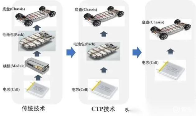 新能源汽车“CTP、CTC、CTB”介绍_易车