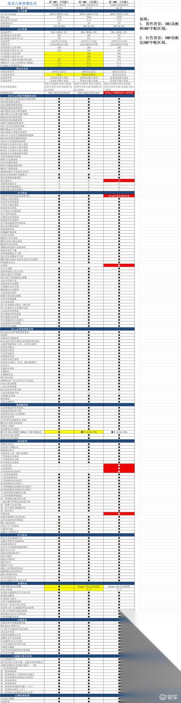 比亚迪唐 22款 主力车型（DMI、DMP）配置对比_易车
