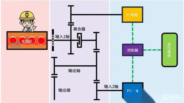 解析|比亚迪混合动力技术 DM-i、DM-p、DM-o 技术差异在哪里？_易车