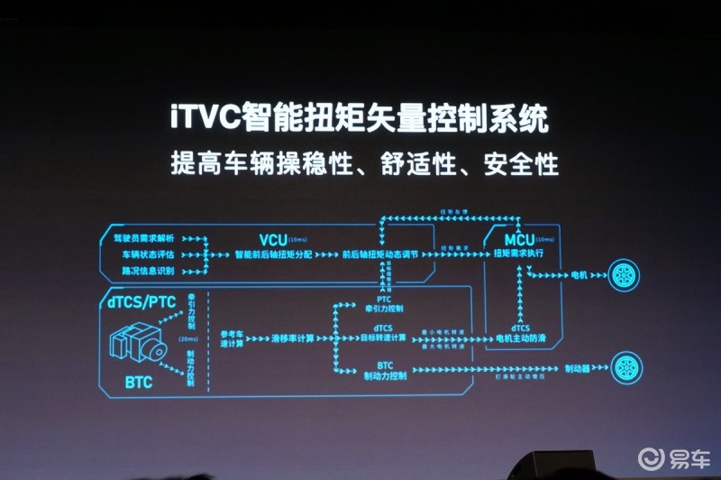 前后轴双电机串并联 长城全新Hi4智控四驱电混技术解读_易车